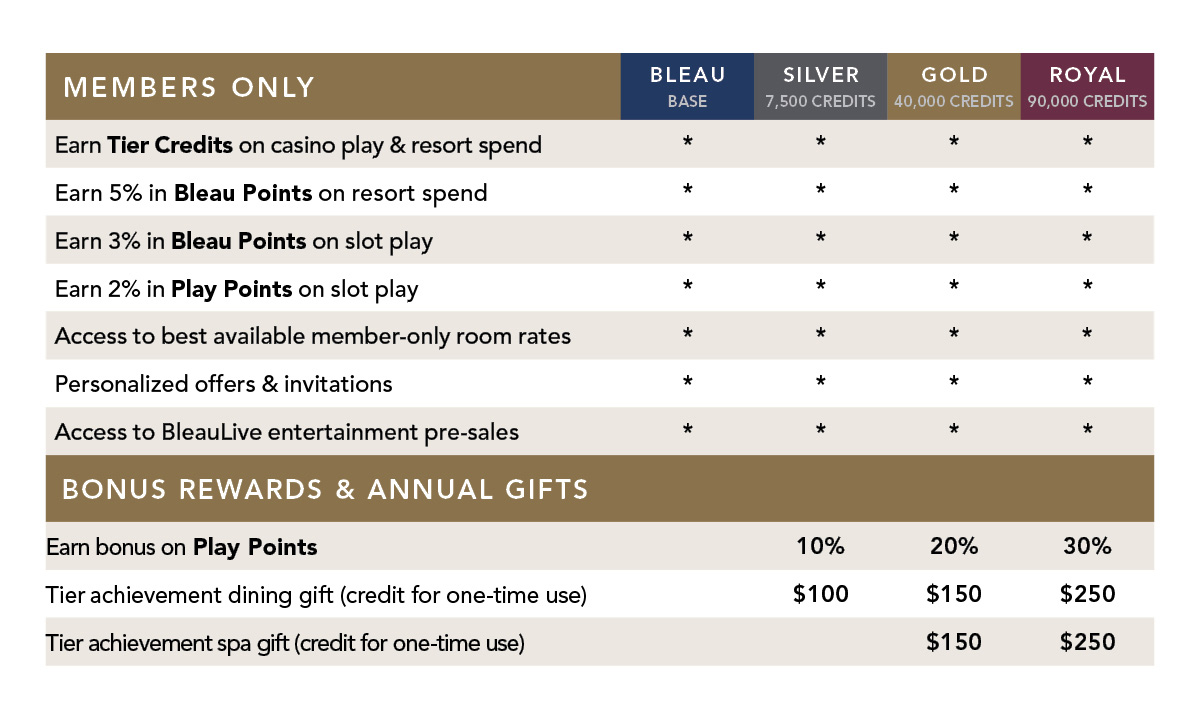 Fontainebleau Rewards | Vegas Message Board